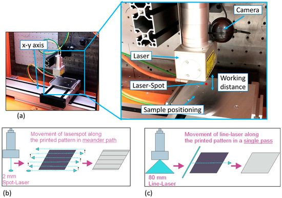 Laser Sintering by Spot and Linear Optics for Inkjet-Printed Thin-Film ...