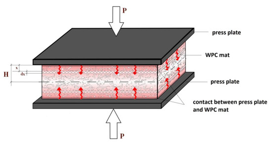 Hot-Pressing Process of Flat-Pressed Wood–Polymer Composites: Theory ...