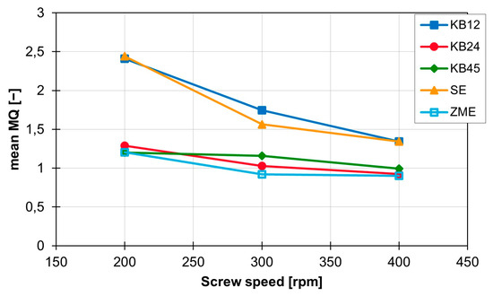 Analysis of the Dispersive and Distributive Mixing Effect of Screw ...