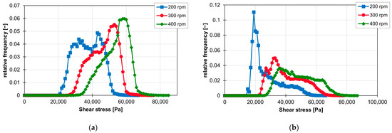 Analysis of the Dispersive and Distributive Mixing Effect of Screw ...