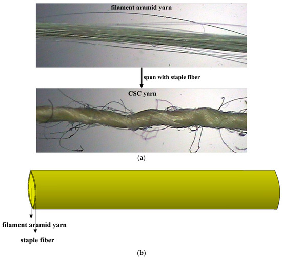 High-Velocity Impact Performance of Ballistic Fabric Using Core-Spun ...
