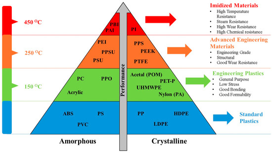 A Comprehensive Review on the Tribological Evaluation of Polyether ...