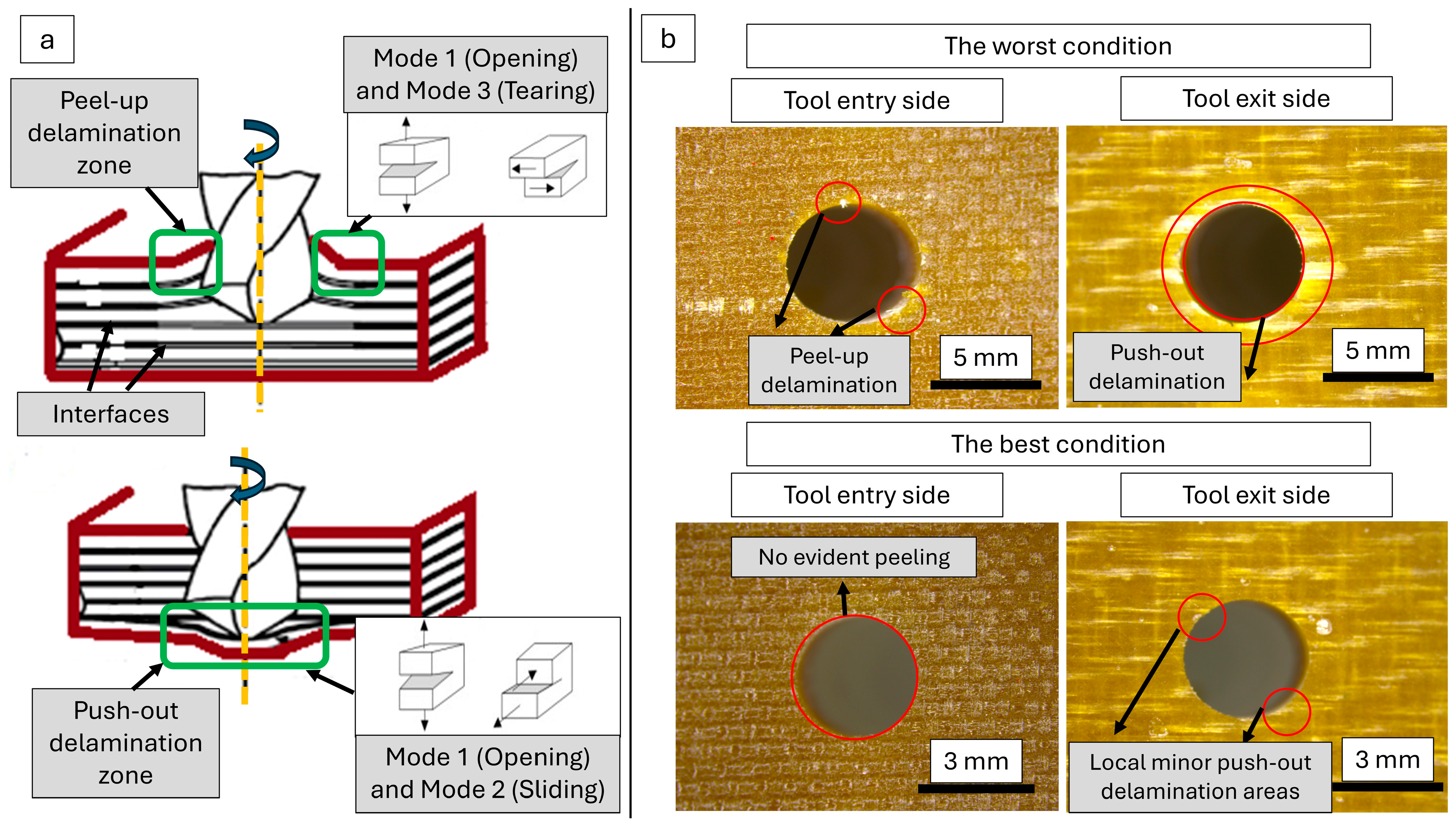 Effect of Drilling Parameters and Tool Diameter on Delamination and ...