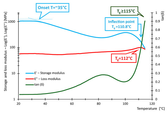 Wear and Dynamic Mechanical Analysis (DMA) of Samples Produced via ...