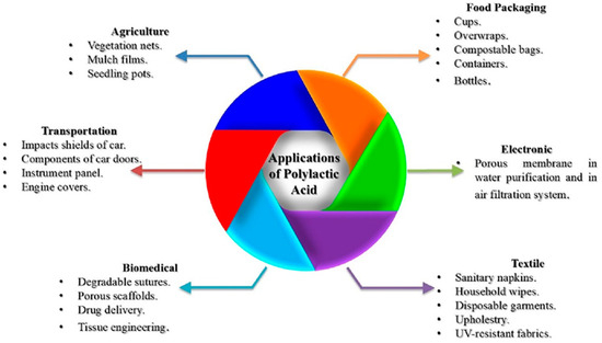 Key Advances in Solution Blow Spinning of Polylactic-Acid-Based ...