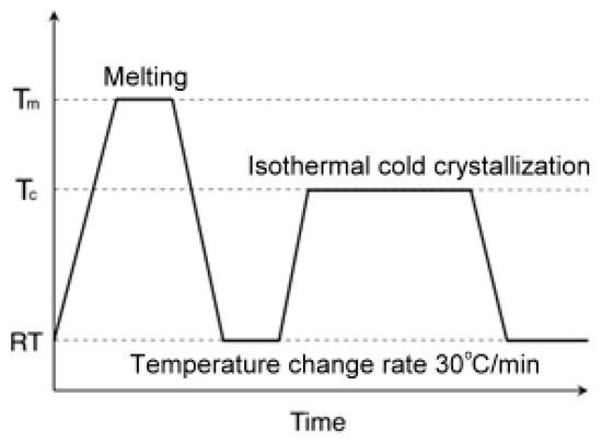 Crystallization-Controlled Structure and Thermal Properties of Biobased ...