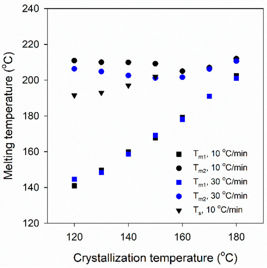 Crystallization-Controlled Structure and Thermal Properties of Biobased ...
