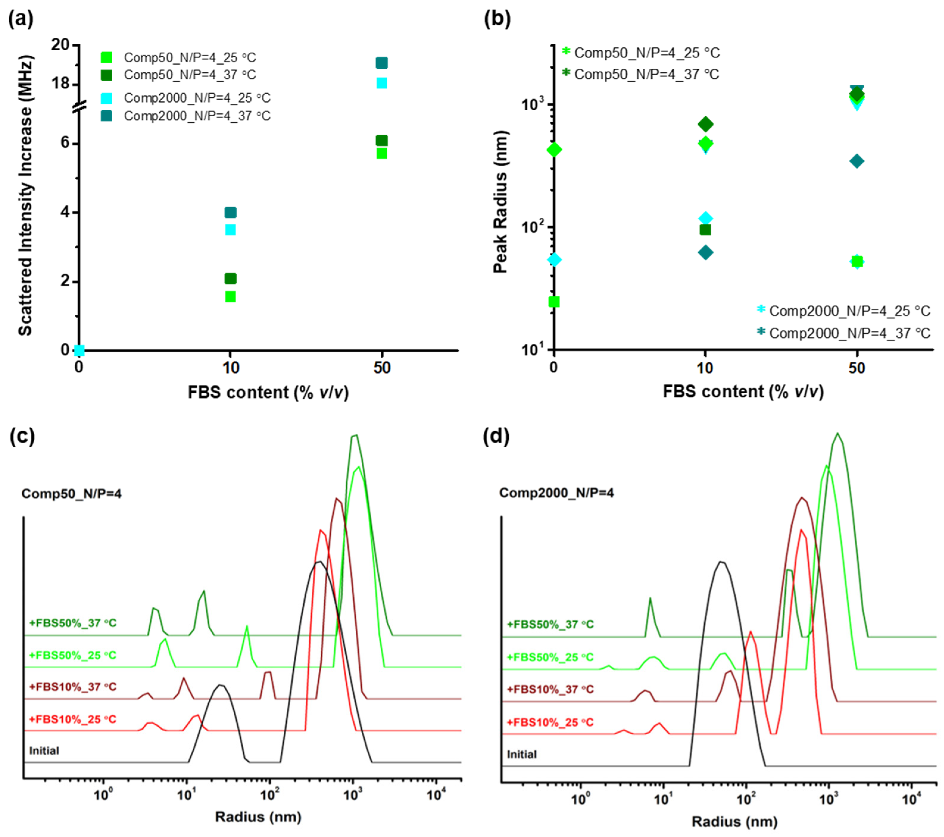 Coassembly of a Hybrid Synthetic–Biological Chitosan-g-Poly(N ...