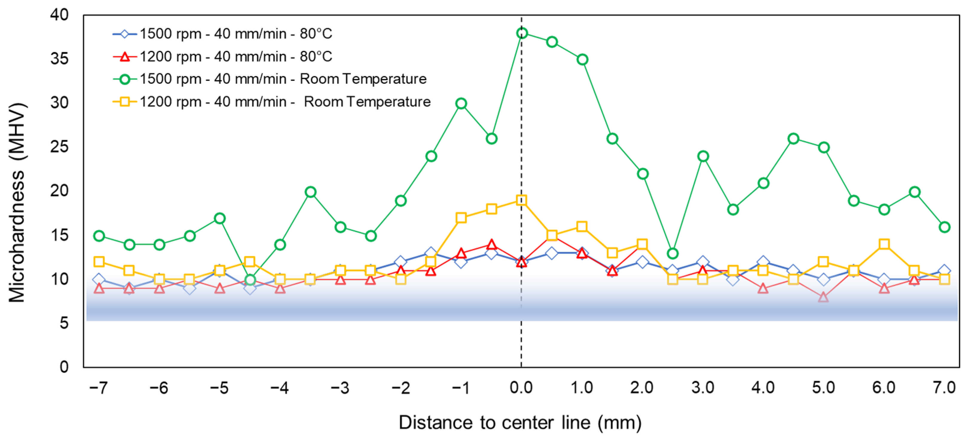 Effect of Temperature Control and Rotational and Traverse Speeds on the ...