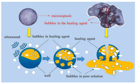 State-of-the-Art Review of Microcapsule Self-Repairing Concrete ...