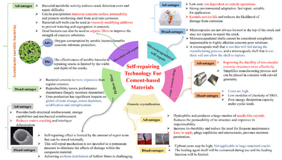 State-of-the-Art Review of Microcapsule Self-Repairing Concrete ...