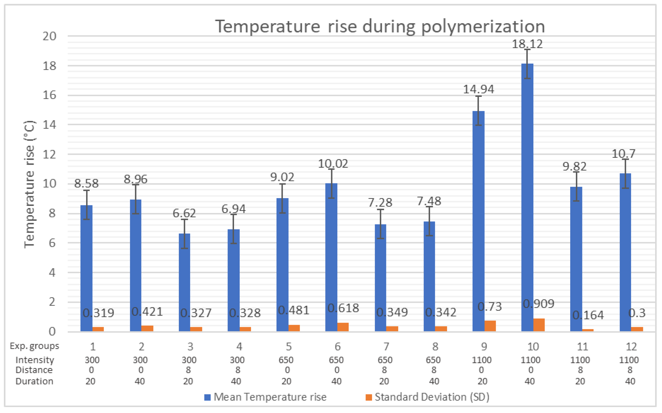 The Effects of Intensity, Exposure Time, and Distance of Polymerization ...