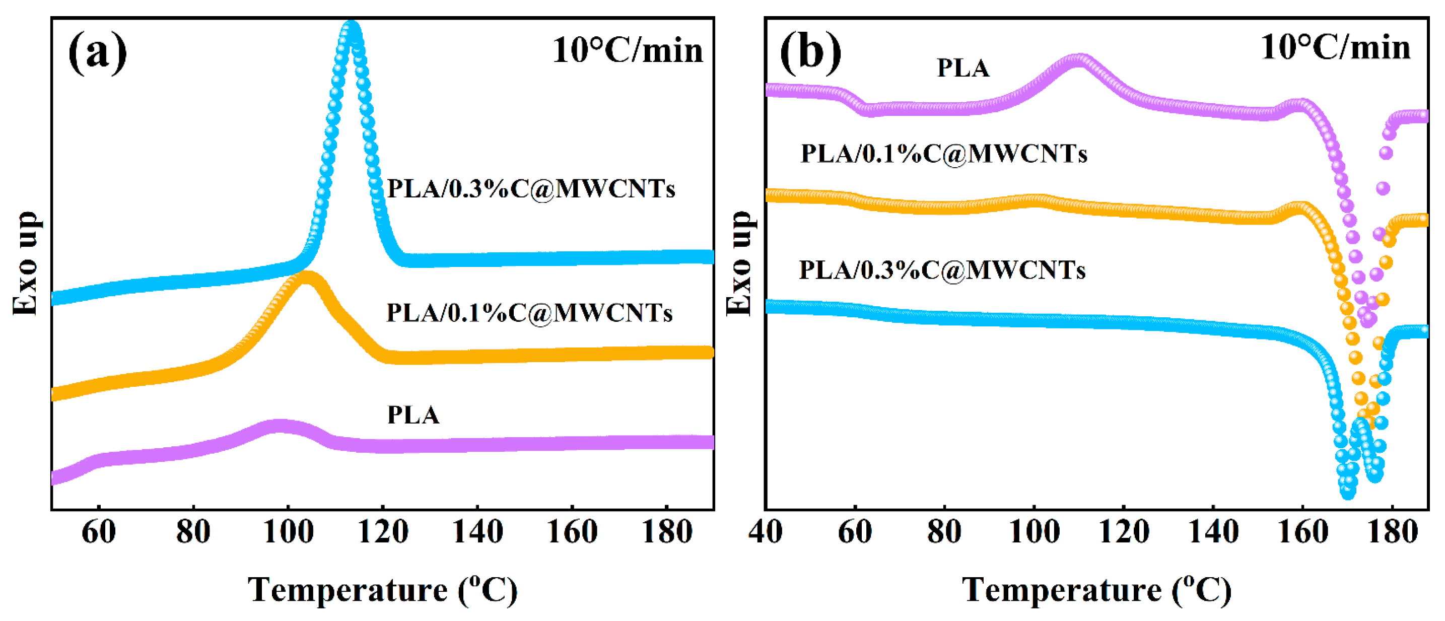 Enhancing the Non-Isothermal Crystallization Kinetics of Polylactic ...