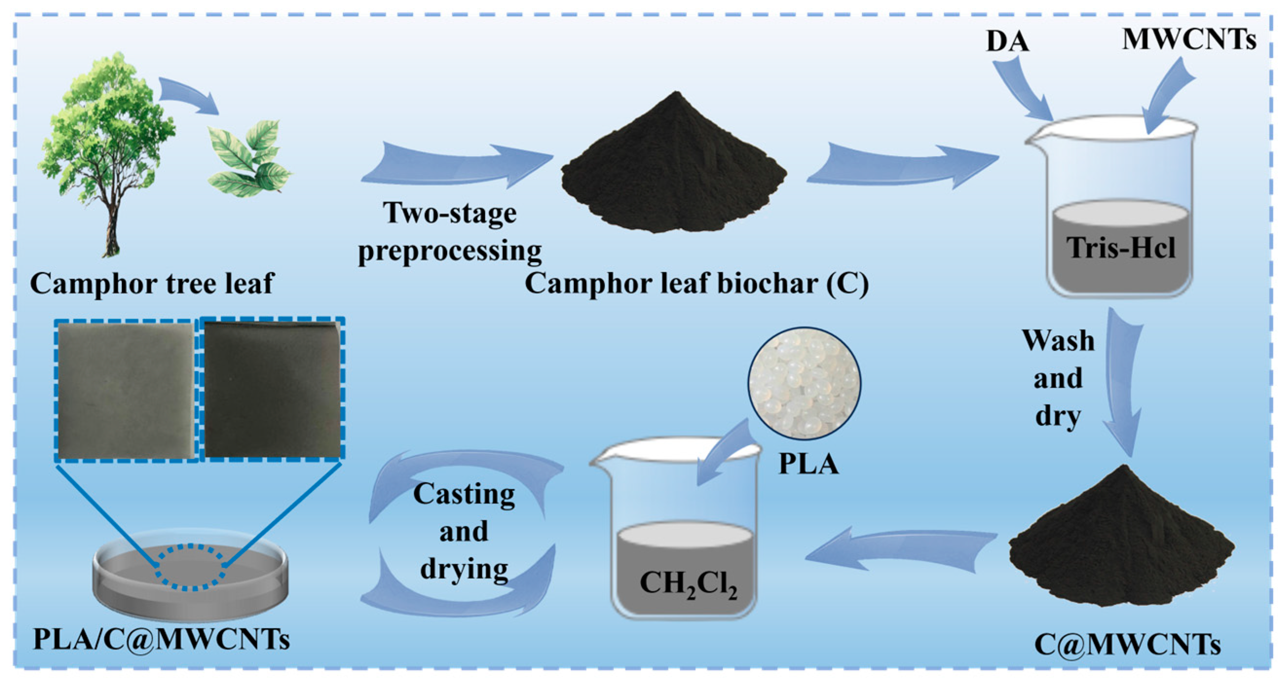 Enhancing the Non-Isothermal Crystallization Kinetics of Polylactic Acid by Incorporating a ...