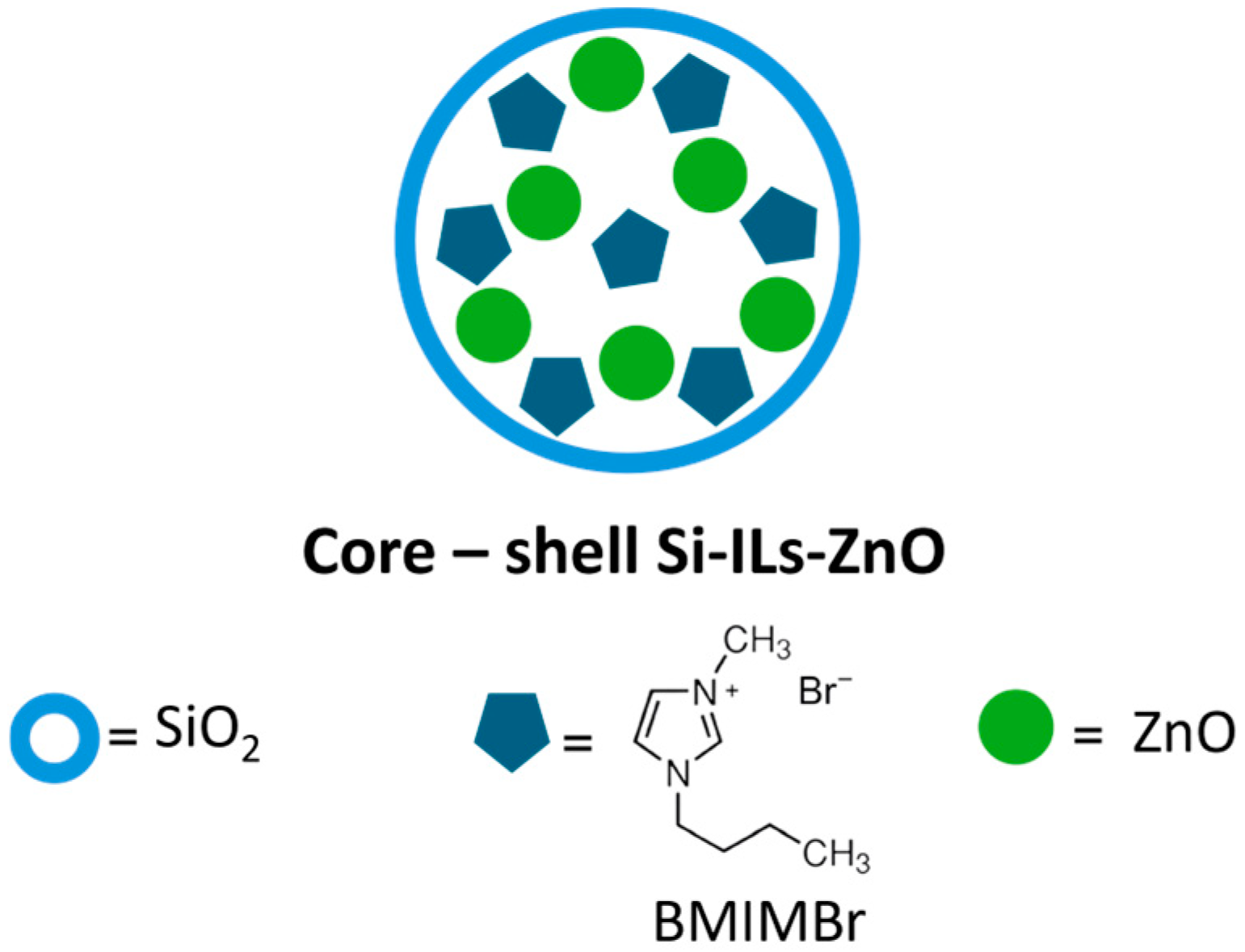 Demonstrating the Efficacy of Core-Shell Silica Catalyst in ...