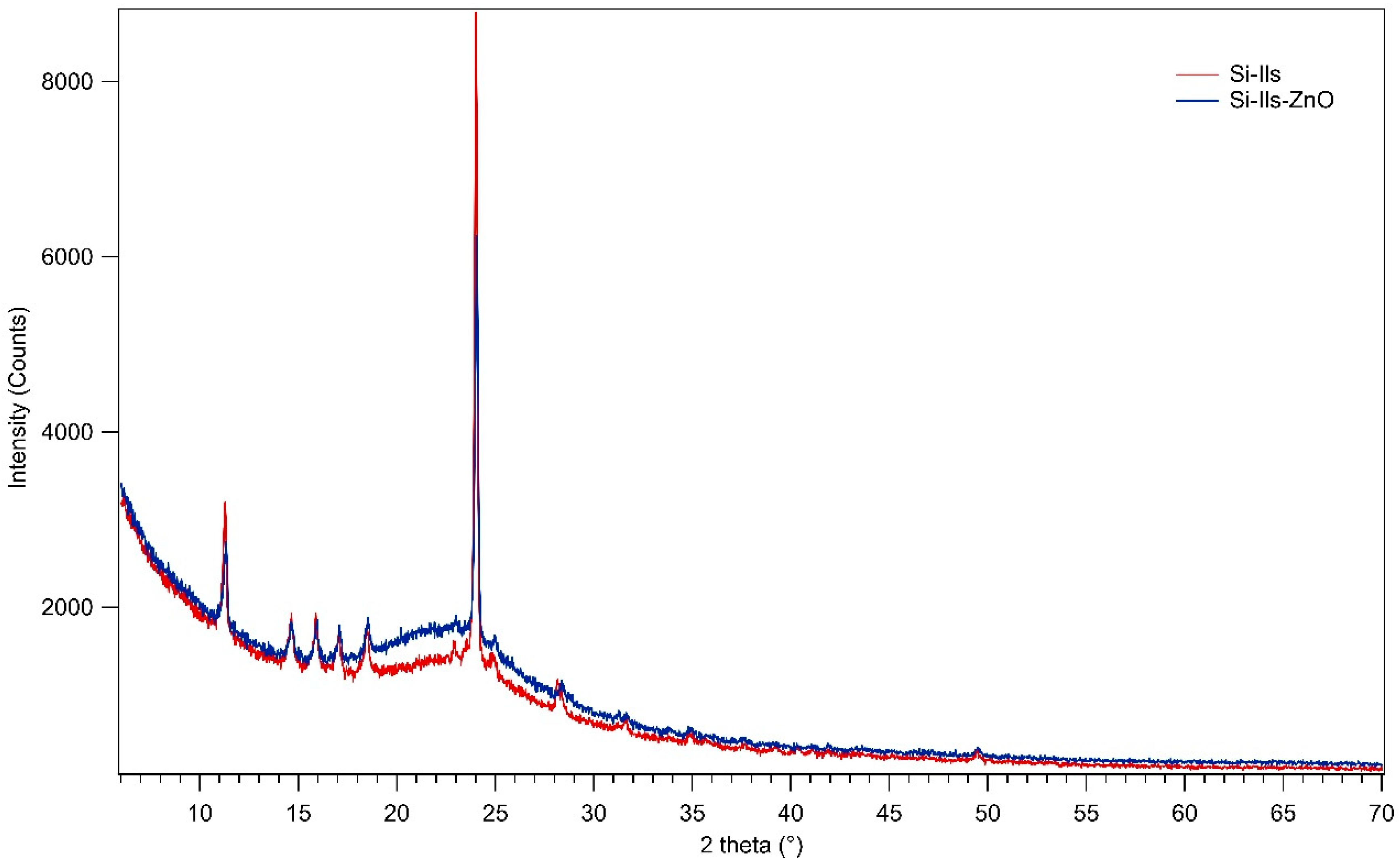 Demonstrating the Efficacy of Core-Shell Silica Catalyst in ...
