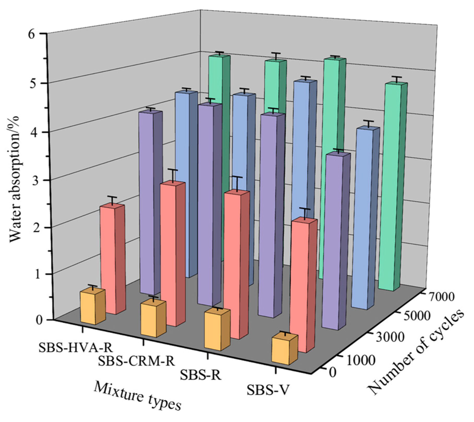 Study on the Effect of SBS/HVA/CRM Composite-Modified Asphalt on the ...