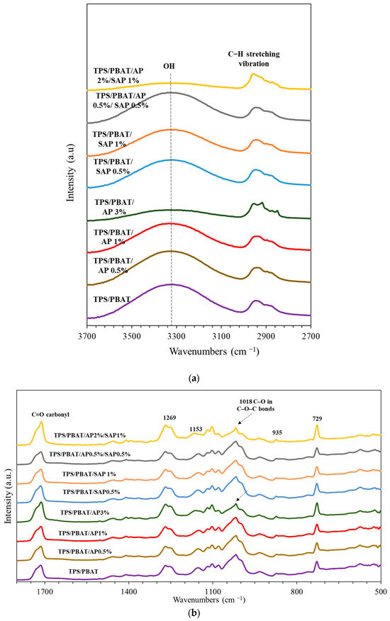 Biodegradable TPS/PBAT Blown Films with Ascorbyl Palmitate and Sodium ...