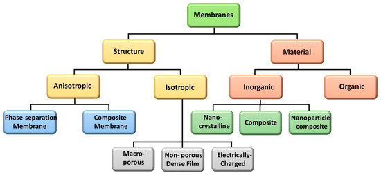 Polymeric Membranes for Liquid Separation: Innovations in Materials ...