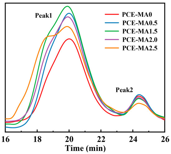 Effect of Density of Acrylic Acid Ester on Sulfonate-Modified ...
