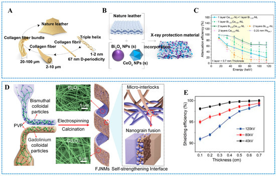 Progress in Flexible and Wearable Lead-Free Polymer Composites for ...