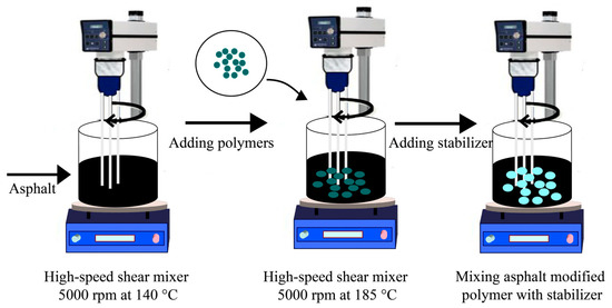 Performance Optimization Approach of Polymer-Modified Asphalt Mixtures ...