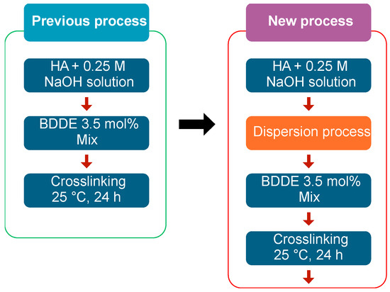Development of Dispersion Process to Improve Quality of Hyaluronic Acid ...