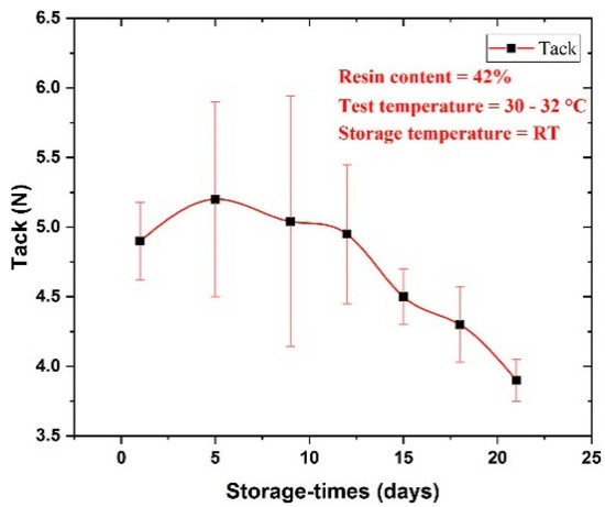 Formulation of Epoxy Prepregs, Synthesization Parameters, and Resin ...