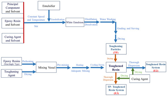 The Influence of Matrix Resin Toughening on the Compressive Properties ...
