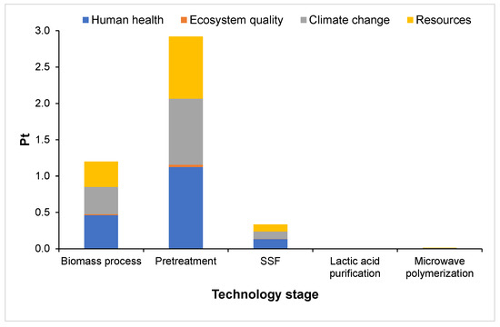 Life Cycle Assessment (LCA) of Bioplastics Production from ...