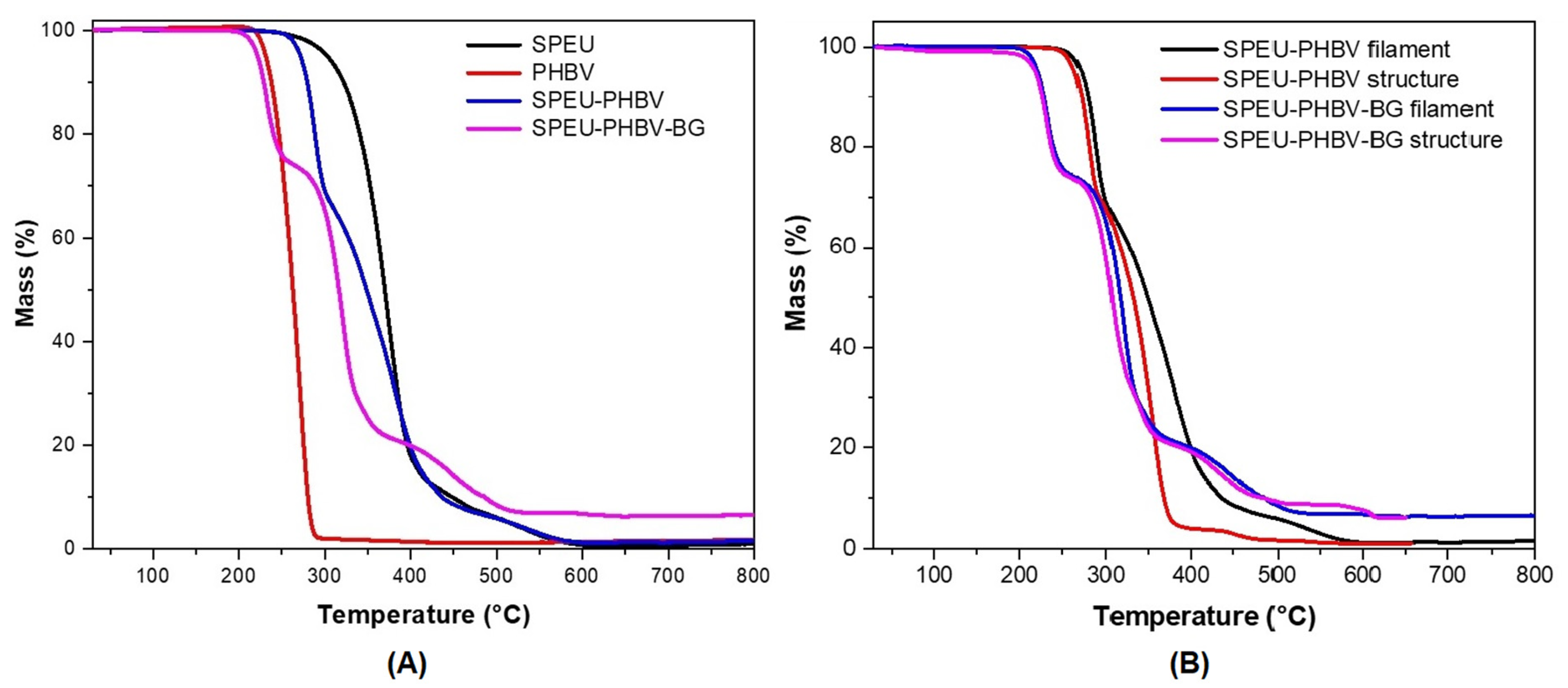 3D-Printed Poly(ester urethane)/Poly(3-hydroxybutyrate-co-3-hydroxyvalerate)/Bioglass Scaffolds ...