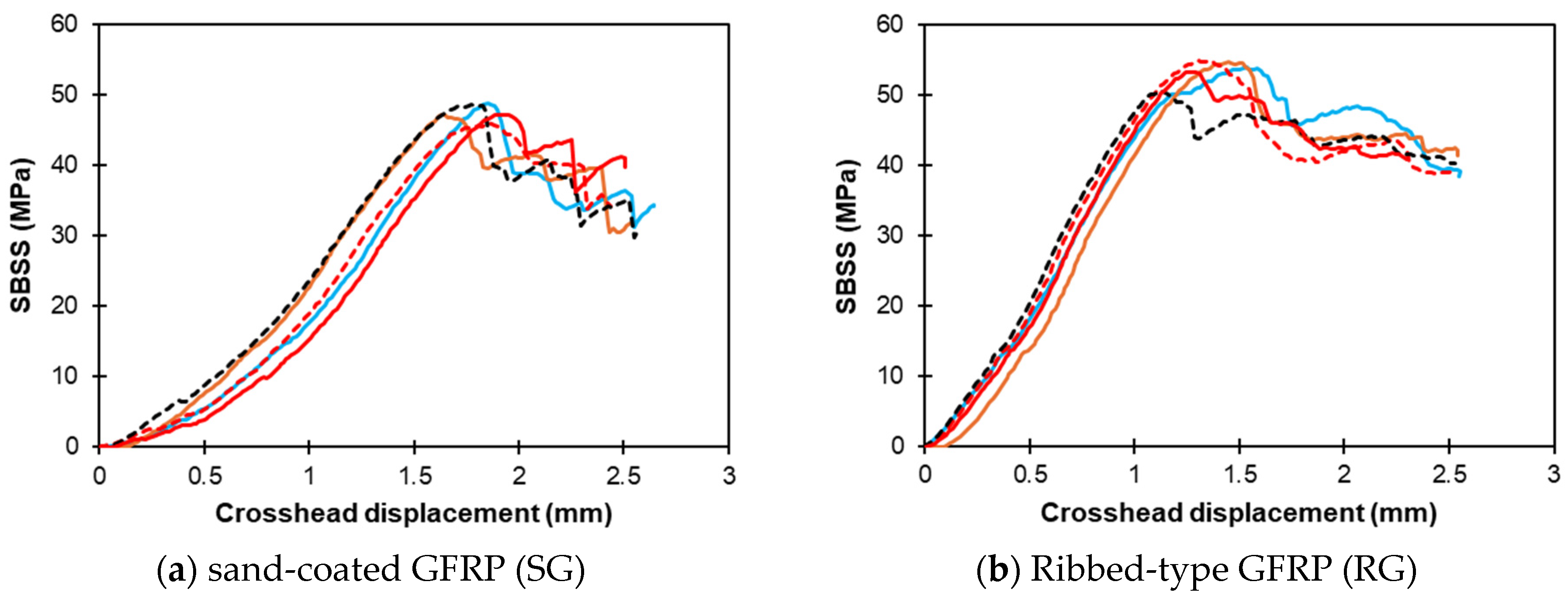 Short-Beam Shear Strength of New-Generation Glass Fiber-Reinforced Polymer Bars Under Harsh ...
