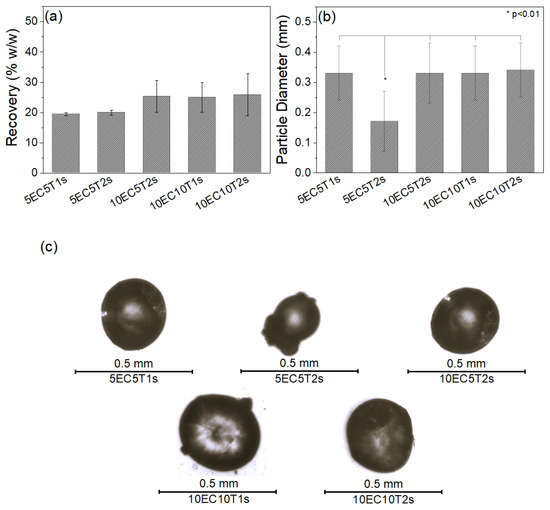 Encapsulation of Thymol in Ethyl Cellulose-Based Microspheres and ...