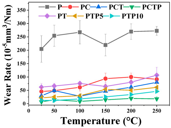 Synergistic Enhancement of the High-Temperature Friction and Wear ...