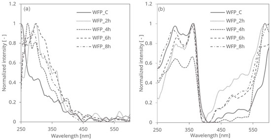 Exploring the Molecular Structure and Treatment Dynamics of Cellulose ...