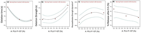 In Situ Thermosensitive Mucoadhesive Nasal Gel Containing Sumatriptan: In Vitro and Ex Vivo ...