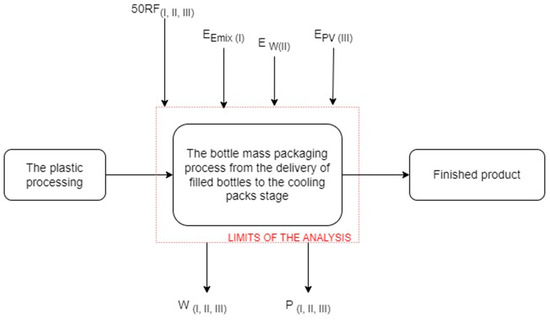 Analysis of the Impact of the Post-Consumer Film Waste Scenario and the ...