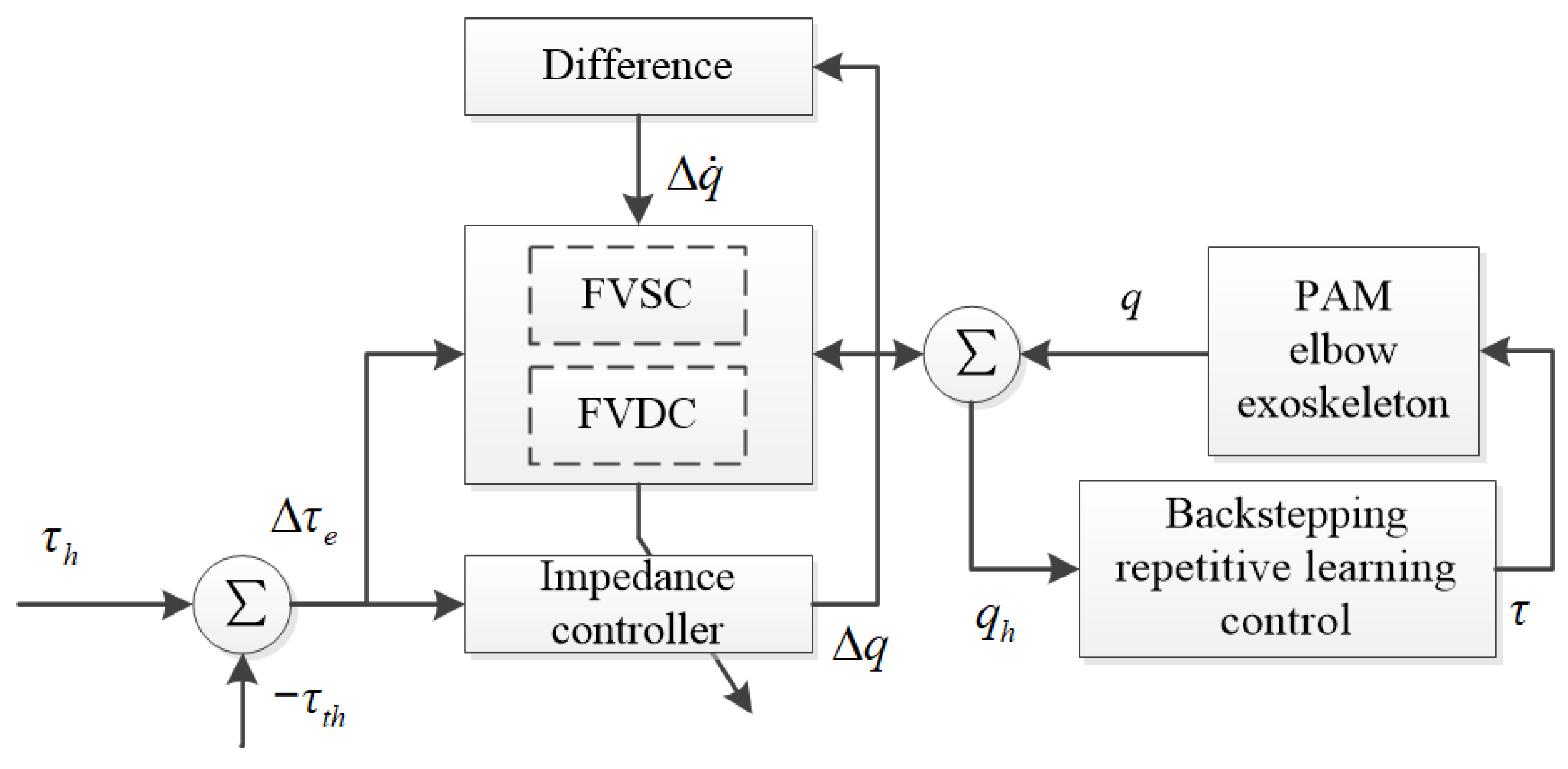 Application of Fuzzy Adaptive Impedance Control Based on Backstepping Method for PAM Elbow ...