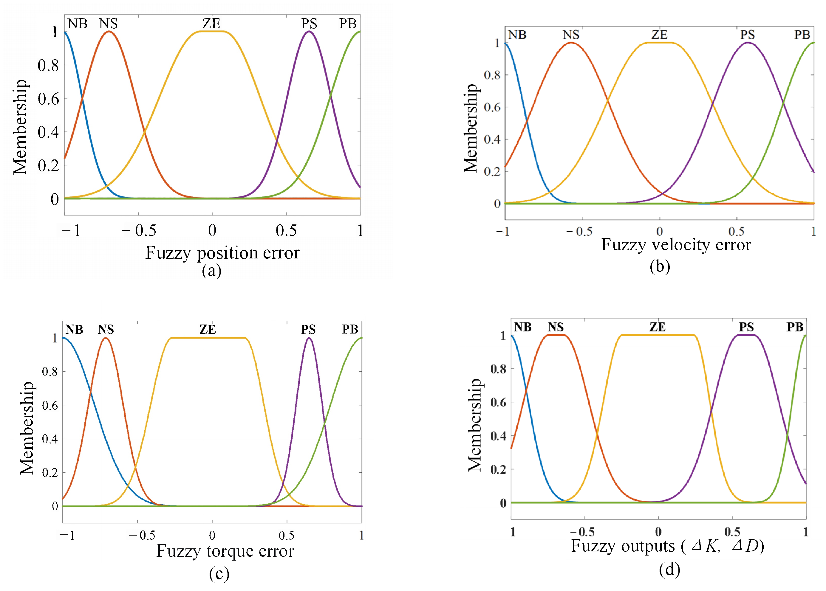 Application of Fuzzy Adaptive Impedance Control Based on Backstepping Method for PAM Elbow ...