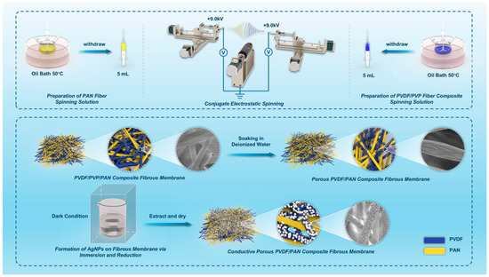 Preparation and Characterization of Highly Conductive PVDF/PAN ...