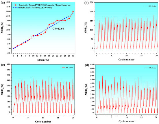 Preparation and Characterization of Highly Conductive PVDF/PAN ...