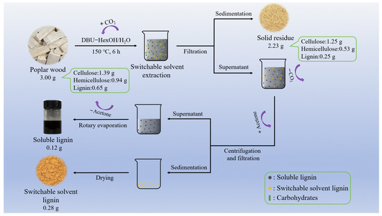 Switchable Solvent for Separation and Extraction of Lignin from ...