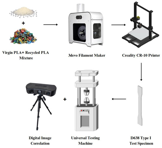 Mechanical Property Characterization of Virgin and Recycled PLA Blends ...