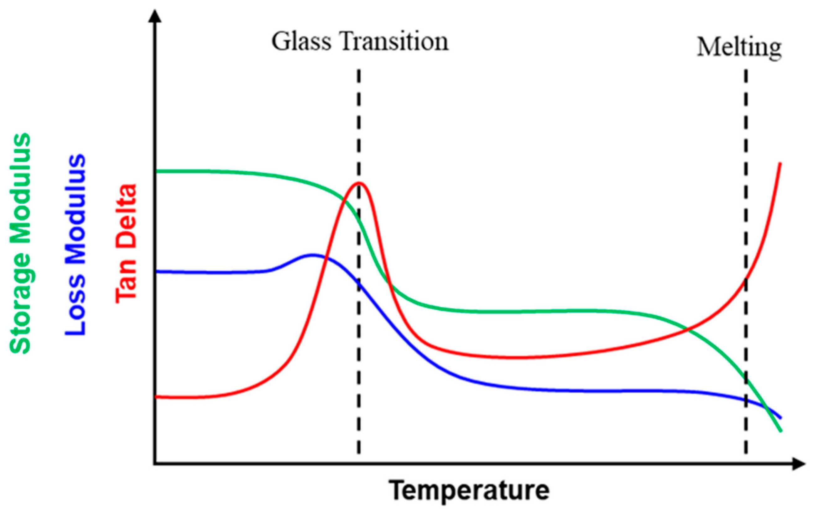 Layered Composites for High Tan Delta Plateau over Wide Temperature Range
