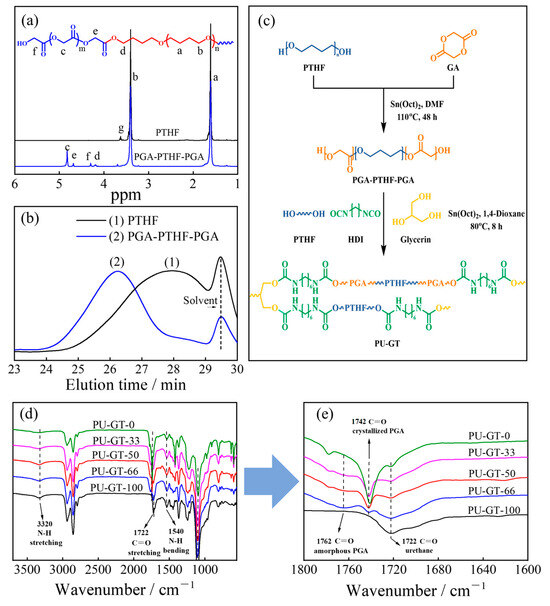 A Novel Polytetrahydrofuran-Based Shape Memory Polyurethane Enhanced by ...