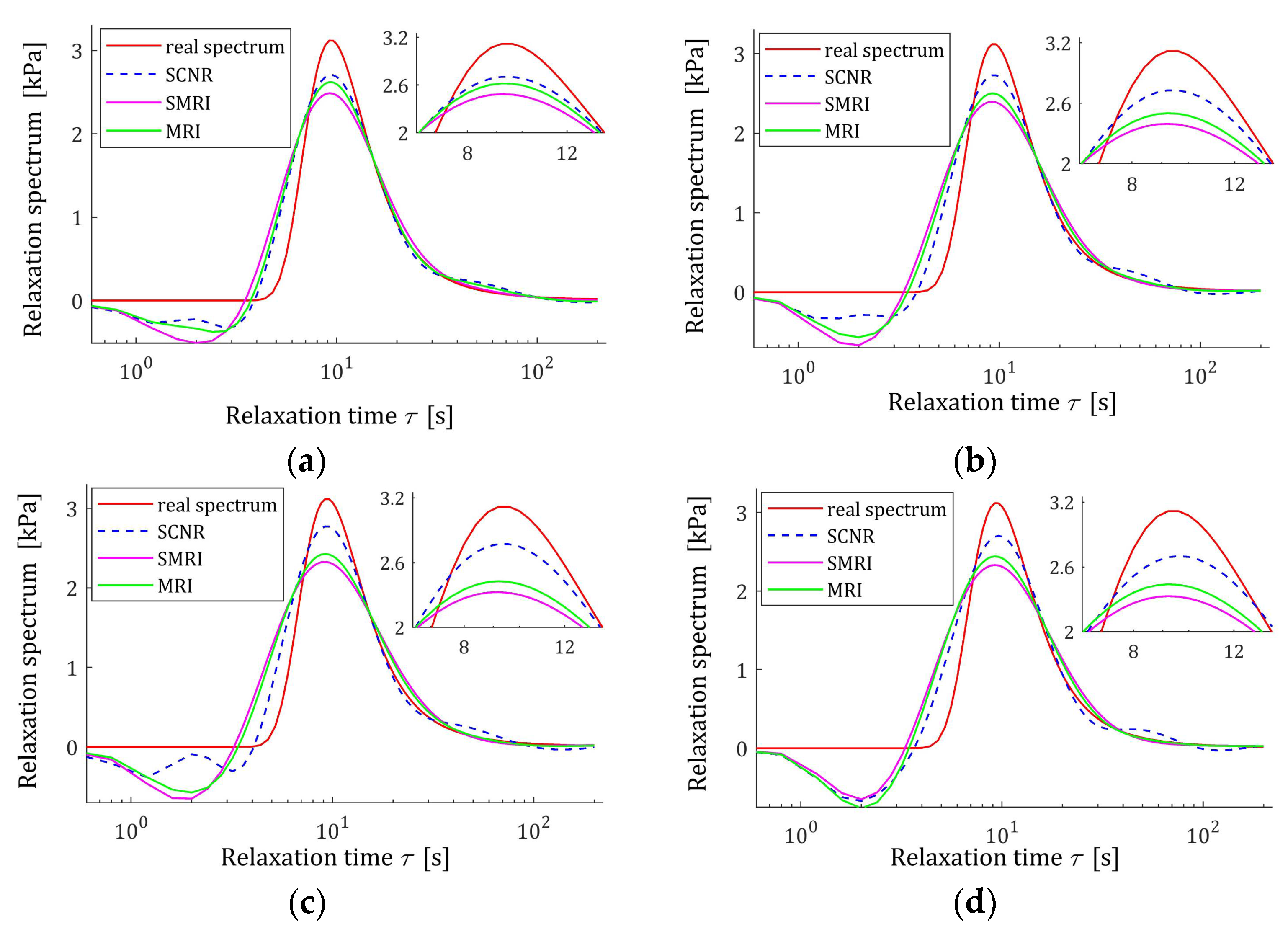 Optimal Choice of the Regularization Parameter for Direct ...