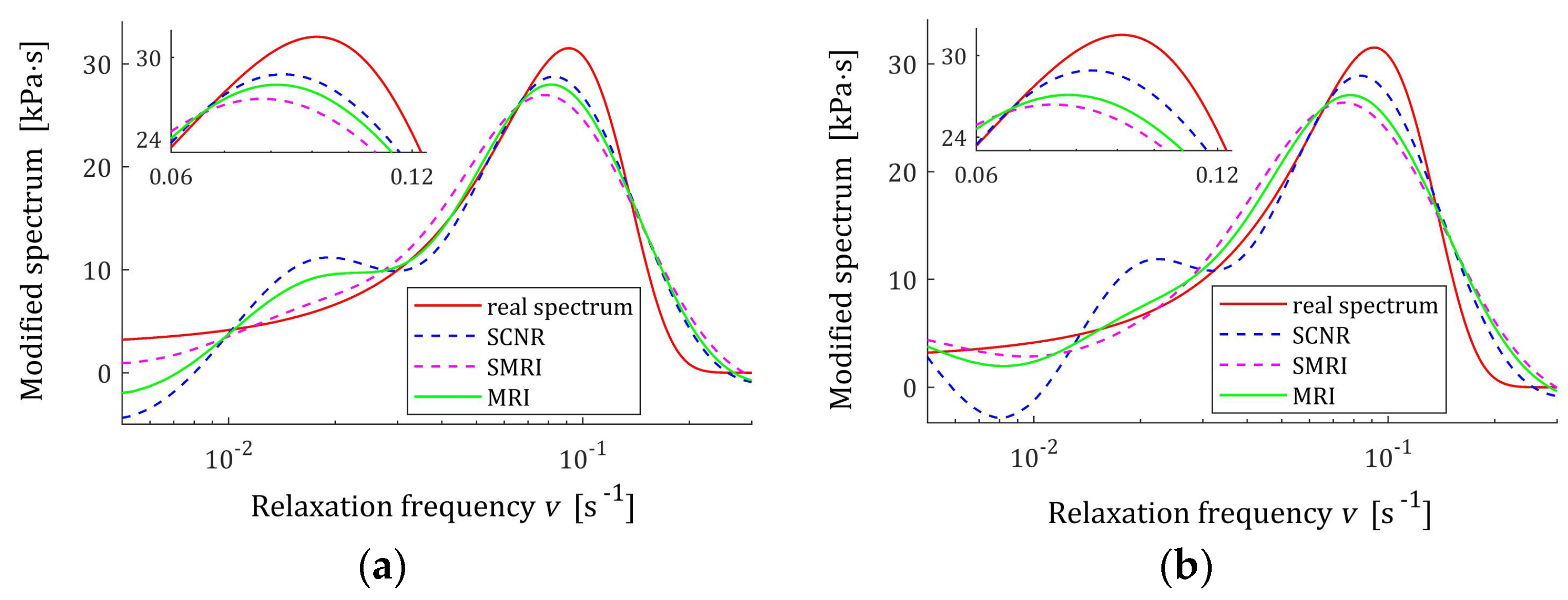 Optimal Choice of the Regularization Parameter for Direct Identification of Polymers Relaxation ...