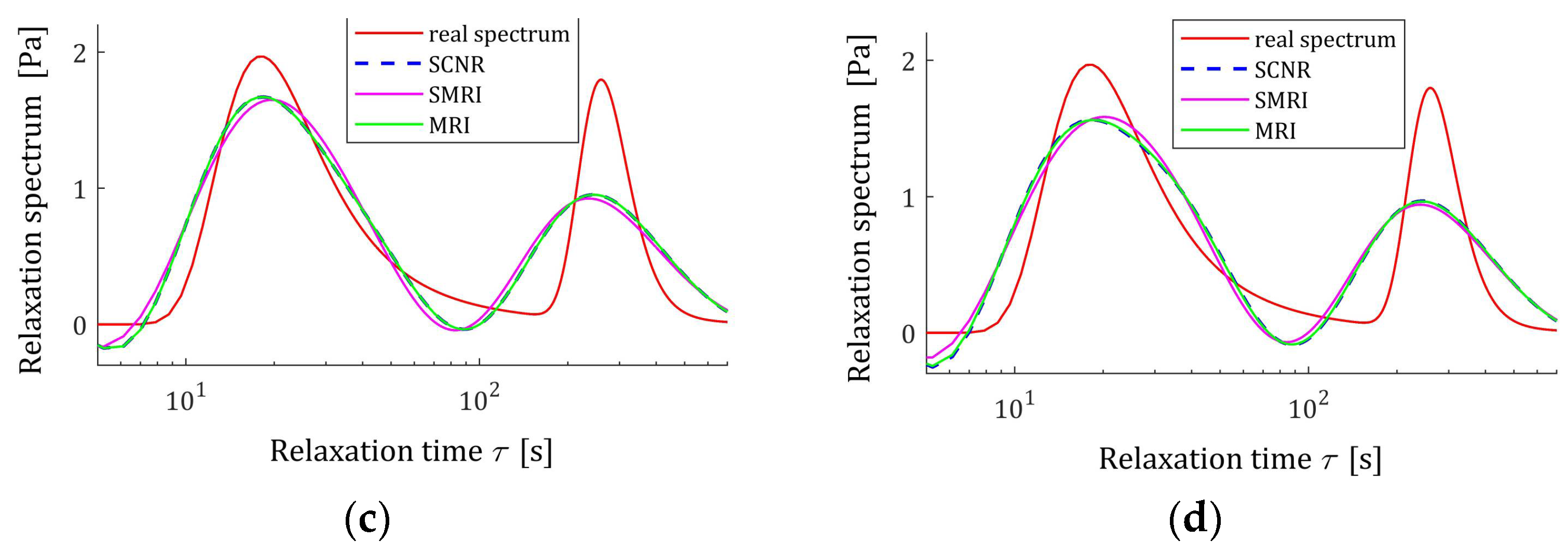 Optimal Choice of the Regularization Parameter for Direct Identification of Polymers Relaxation ...