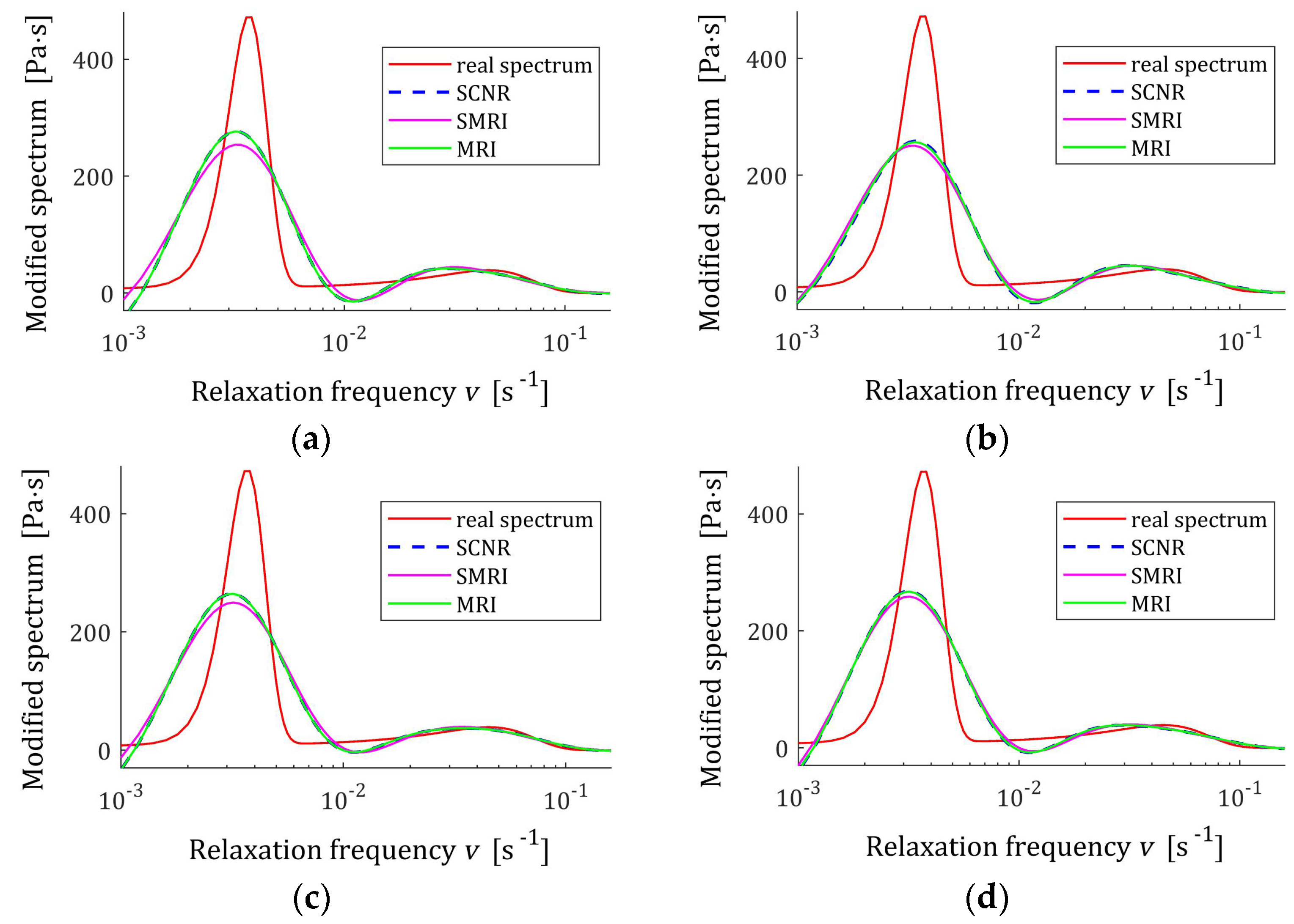 Optimal Choice of the Regularization Parameter for Direct Identification of Polymers Relaxation ...