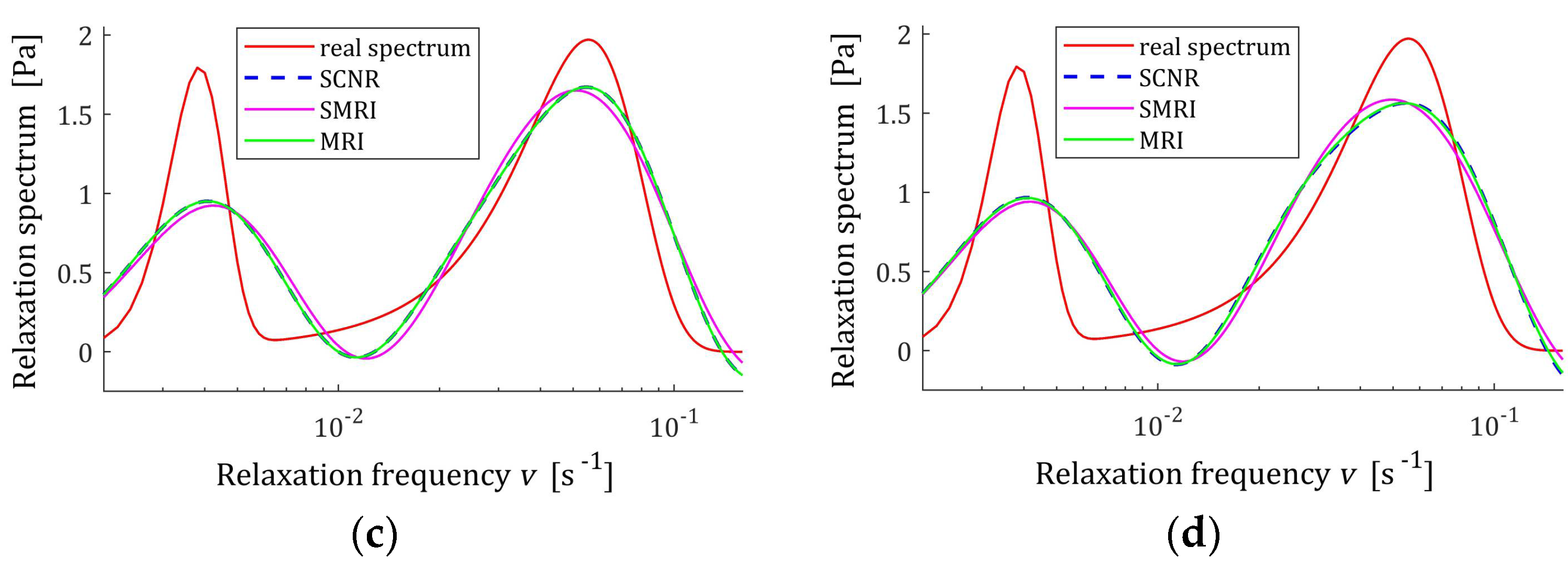Optimal Choice of the Regularization Parameter for Direct ...